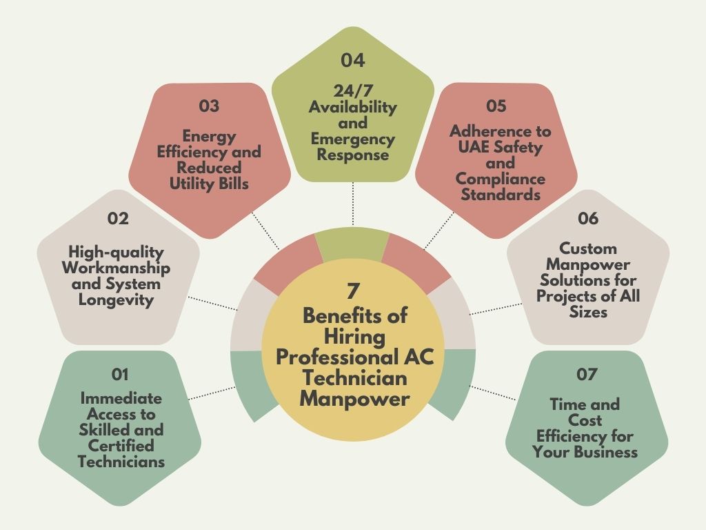 Top Benefits of Hiring Professional AC Technician Manpower - Marmoom
